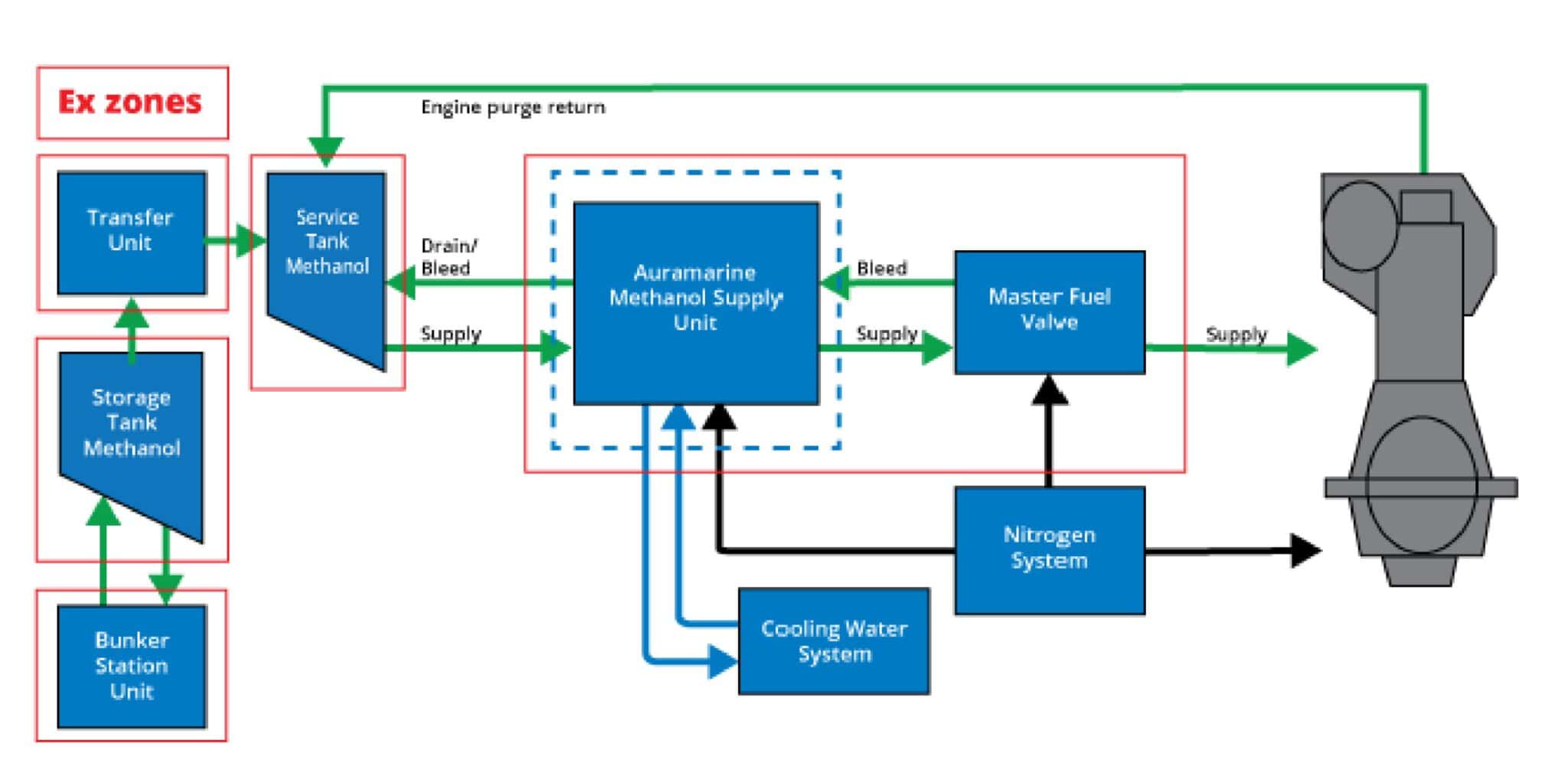 Solutions for Methanol operation - Auramarine