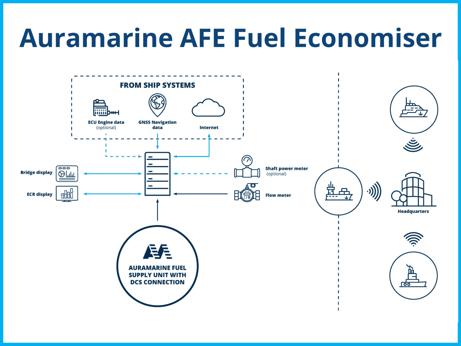 Auramarine launches Fuel Economiser solution - Auramarine