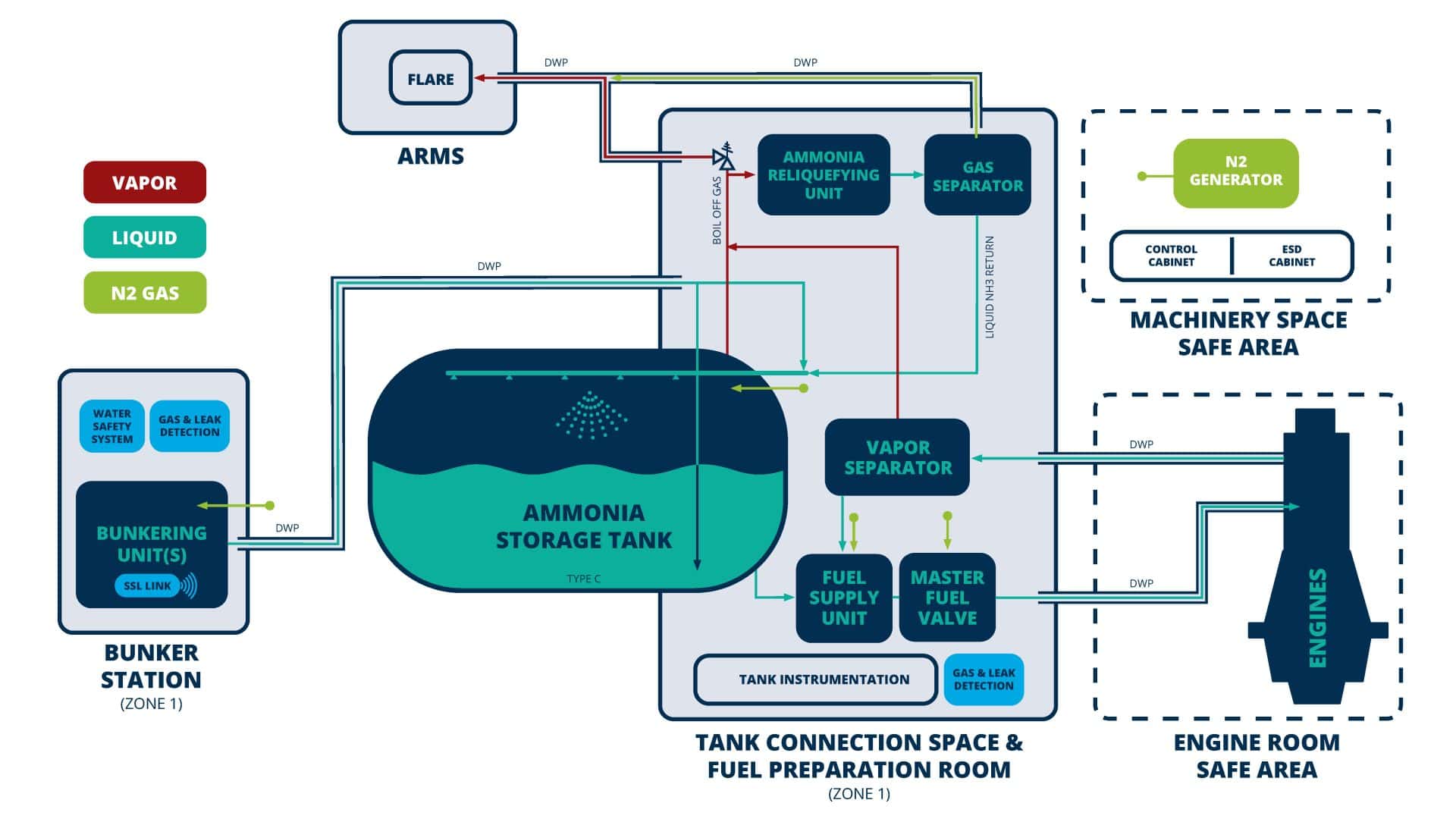 Auramarine Ammonia fuel supply systems